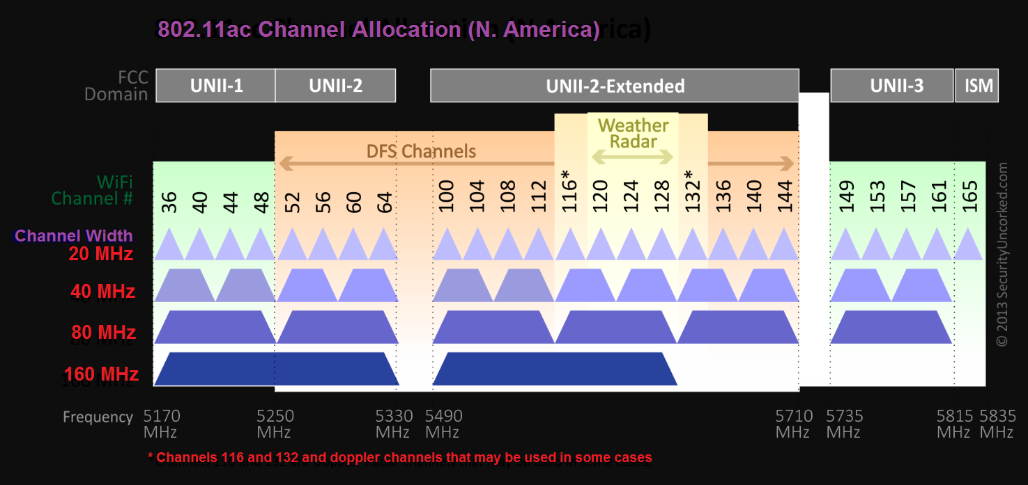 Understanding DFS Channels | Wyebot Docs